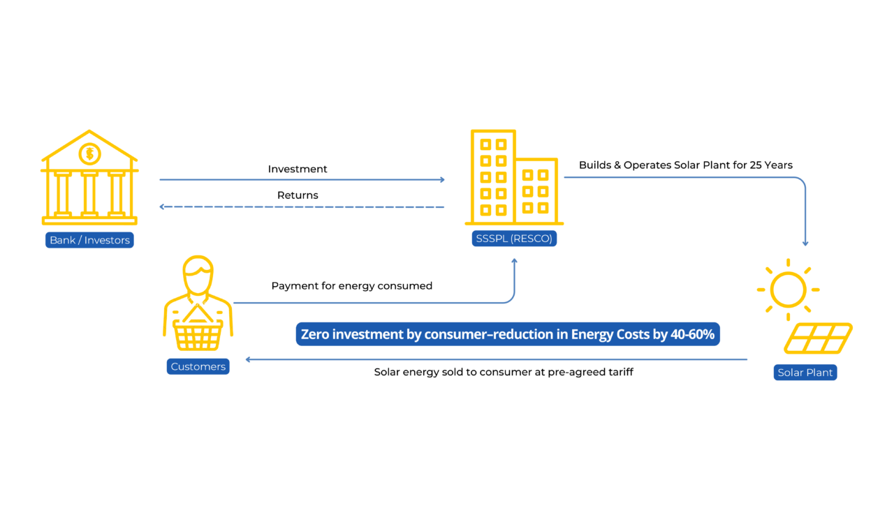 Stockwell Solar | RESCO Providers in India