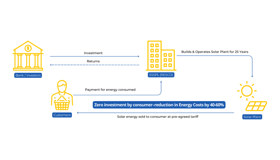 Stockwell Solar | RESCO Providers in India